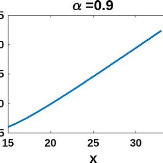 Solutions To The Problem 19 20 For Various T Values With Download Scientific Diagram