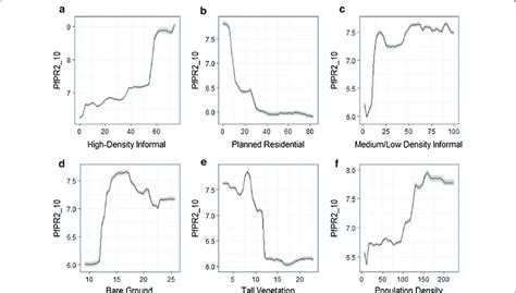 Partial Dependency Plots For The Six Most Important Model Predictors In