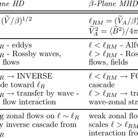 2 Comparison Of Rhines Scales For Hd And Mhd β Plane Turbulence