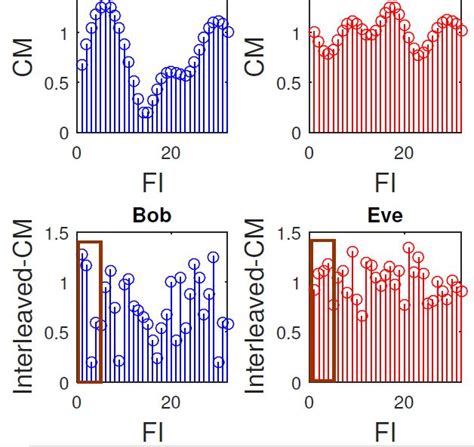 Simulation Codes Of The Article Titled A New Scheme For Improving