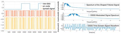 Implementation Of Underwater Electric Field Communication Based On Direct Sequence Spread