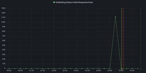Production [alerting] Dotneteng Status Failed Requests Hour Alert