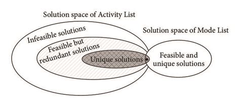 The Solution Space Related To The Activity List And The Mode List Download Scientific Diagram
