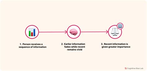 Recency Effect Definition Examples And How To Overcome It