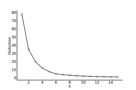Results Of The Elbow Method For The Six Data Sets The Subfigures A F