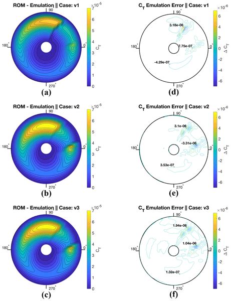Wes A Data Driven Reduced Order Model For Rotor Optimization