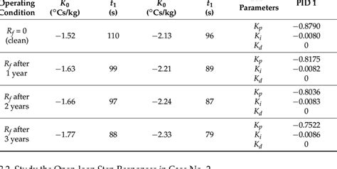 Values Of Pid Controller Parameters Obtained Using The Skogestad Method Download Table