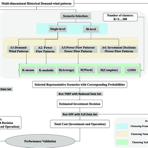 Workflow Of The Tested Scenario Selection Methods And The Performance Download Scientific