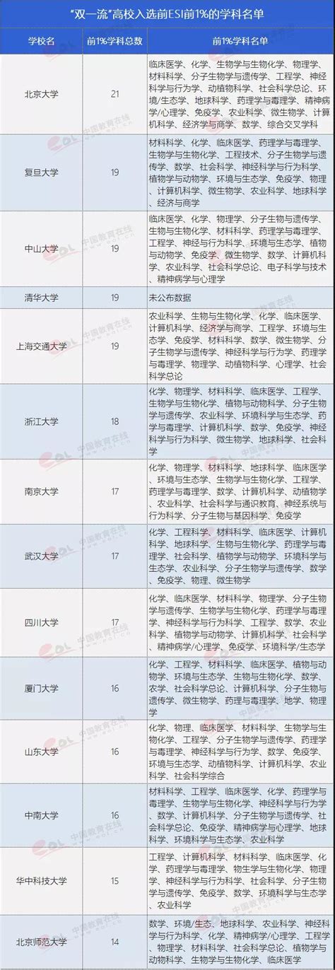 42所“双一流”高校，哪所入选esi前1的学科数最多？ —中国教育在线