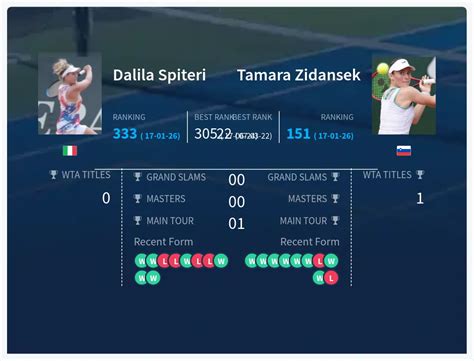 Dalila Spiteri Vs Tamara Zidansek H2h Stats And Prediction