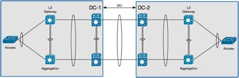 Configure A Layer 2 Vpc Data Center Interconnect On A Nexus 7000 Series Switch Cisco