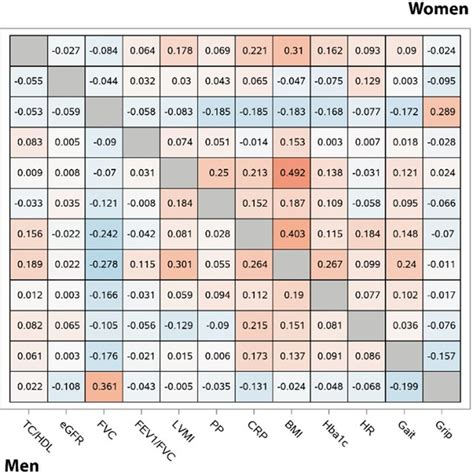 Sex Specific Spearman Correlations Adjusted For Age Correlations