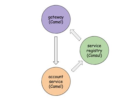 Microservices With Apache Camel Piotrs Techblog