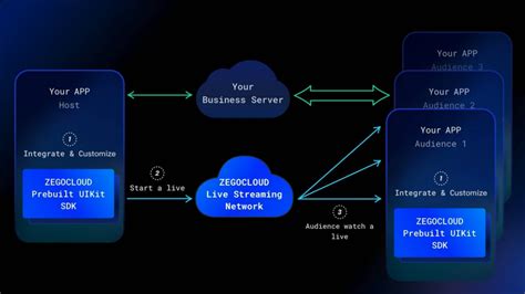 How To Build A React Native Live Streaming App Zegocloud