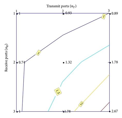 GC Contour Plot For Various Pure And Mixed Scheme Configurations A Download Scientific