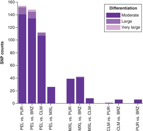 Distribution Of Fixation Index Statistics Values 0 001 For Pairwise Download Scientific