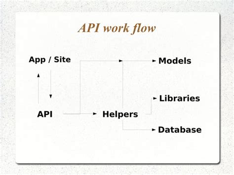 Api Code Requirement Ppt