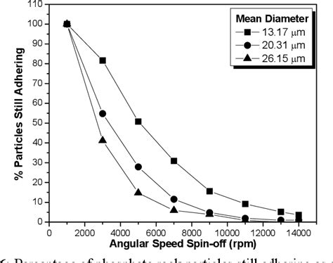 Figure 6 From Influence Of Removal Time And Particle Size On The Particle Substrate Adhesion