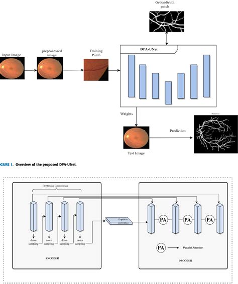 Figure 1 From Modified Depthwise Parallel Attention Unet For Retinal Vessel Segmentation