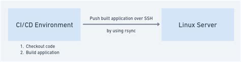 Blue Green Deployment For Nodejs Without Kubernetes Semaphore