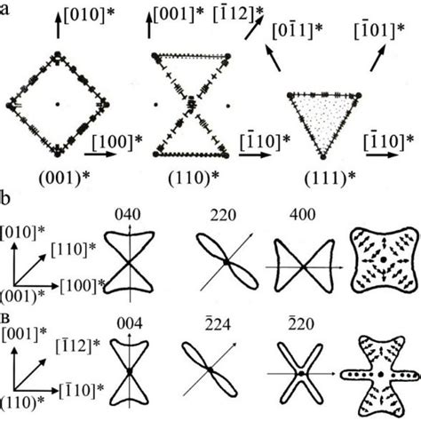 Atomic Displacement Wave Spectra In The Form Of Plane Cross Sections Download Scientific