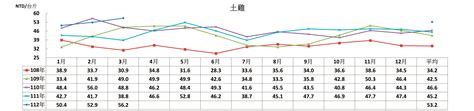108 112年3月家禽價格統計 祥圃動保