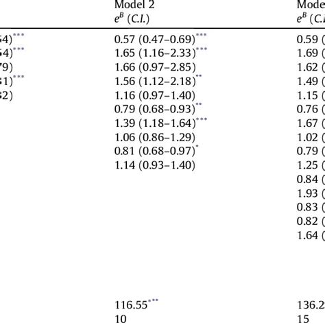 Logistic Regression Analysis For Variables Predicting Alcohol Problem Download Scientific
