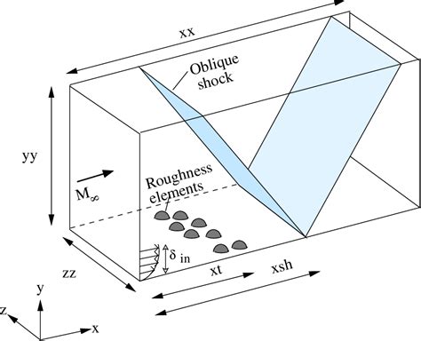 Figure 1 From Numerical Investigation Of Supersonic Shock Waveboundary