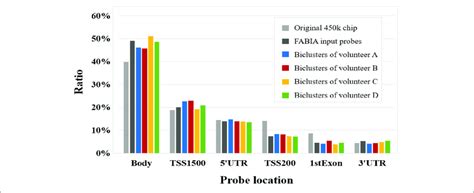 The Gene Positional Distribution Of Dna Methylation Probes For The