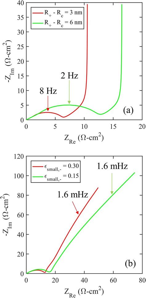 Parameter Variation On The Impedance Response Full Cell Impedance Download Scientific Diagram