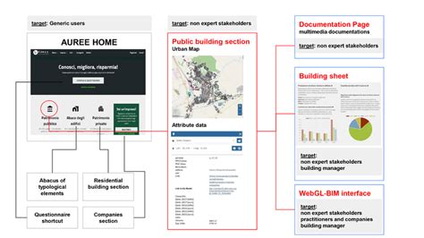 Auree Web Gis Portal Structure And Target Users Download Scientific Diagram