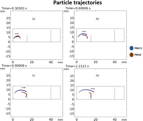 Pm Deposition Simulation Results Snapshots Showing Particle Flow