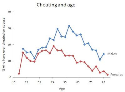 Face To Face Cheating And Age
