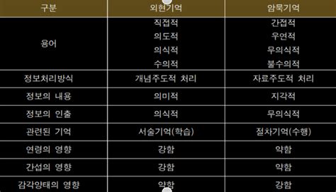 외현기억 vs 암묵기억 차이 및 장기기억 회상 설단현상 인출단서 인출결과 상태의존인출