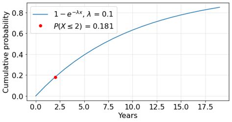 Exponential Distribution Probability And Statistics Applications For Civil Engineers