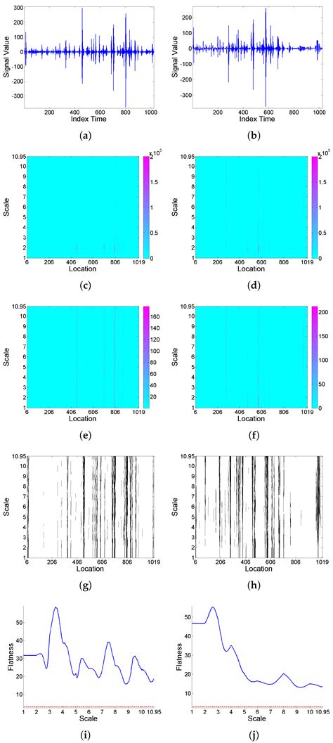 Wavelet Based Multiscale Intermittency Analysis The Effect Of Deformation