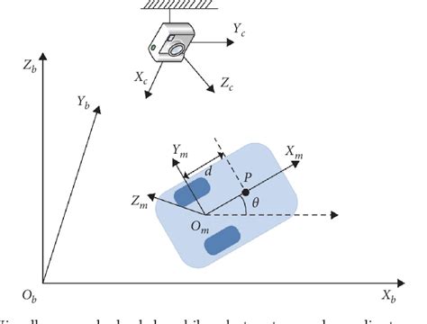 Figure 1 From Adaptive Visually Servoed Tracking Control For Wheeled Mobile Robot With Uncertain