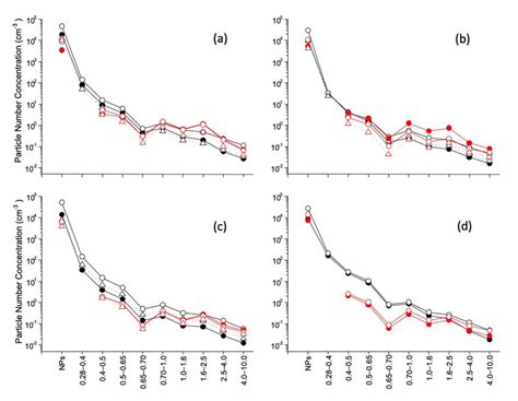 Particle Number Concentrations In The Different Size Ranges From Download Scientific Diagram