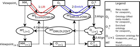 2 Syntactic And Semantic Interoperability Through Model Download