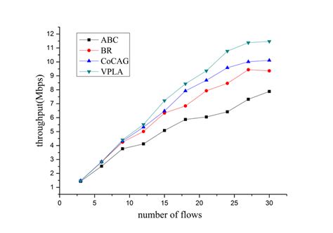 Throughput Comparisons Of The Four Algorithms Download Scientific Diagram
