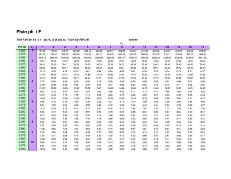 Phan phoi xac suat Fisher Phân phố i F r Tính f khi biế t bậ c tự do r1 r2 và xác suấ t