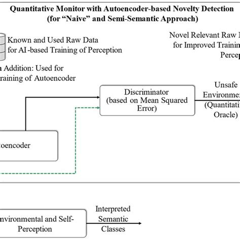 Quantitative Monitor With Autoencoder Based Novelty Detection