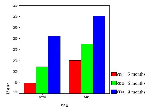 mean cd4 cell µl after every 3 months according to sex download
