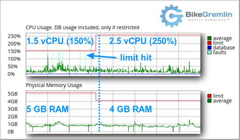 What Is A VCPU BikeGremlin I O