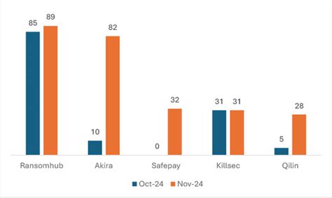 Tracking Ransomware November 2024 Cyfirma