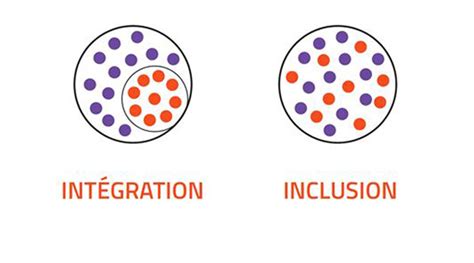 Quelle Est La Différence Entre Intégration Et Inclusion