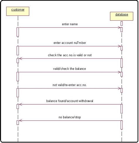 Online Banking System Sequence Diagram For Bank Process Algorithm