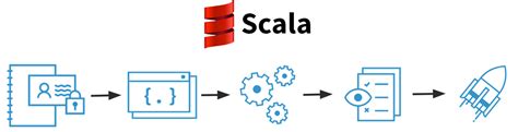 scala development scala web development scala play development