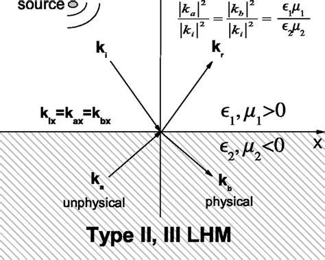 Boundary Conditions For An Interface Between An Ordinary Material 1 1 Download Scientific