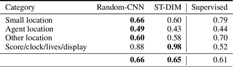 Table 1 From Unsupervised Representation Learning In Atari Semantic